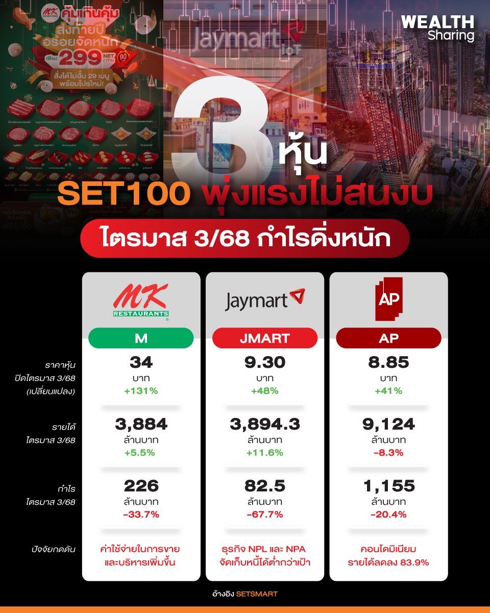 3 หุ้น SET100 พุ่งแรงไม่สนงบ ไตรมาส 3/68 กำไรดิ่งหนัก | Share2Trade